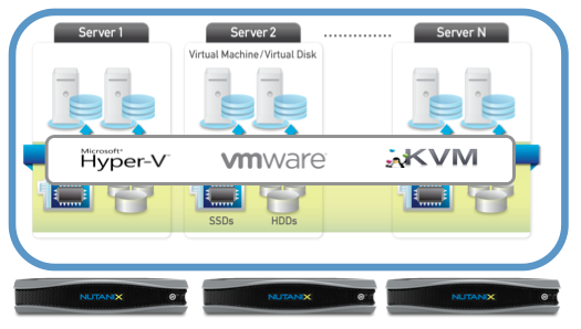 On Nutanix Resiliency – The Controller VM | Invisible Infrastructure
